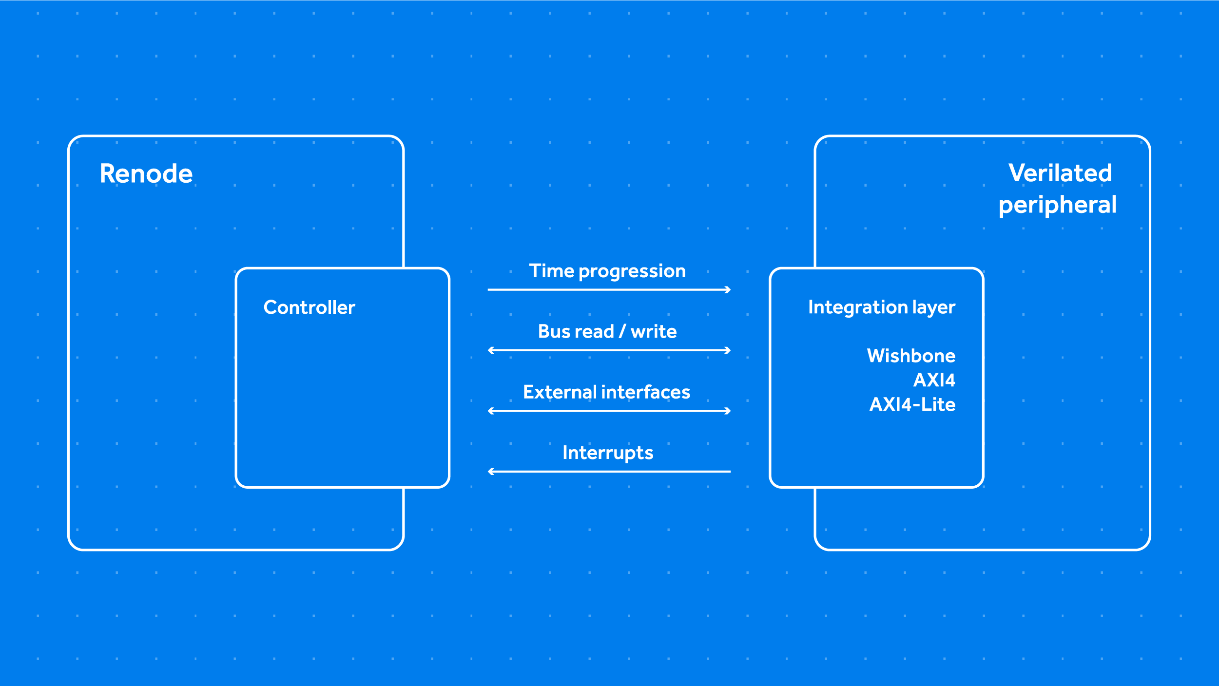 Antmicro · Advanced Co Simulation With Renode And Verilator Polarfire