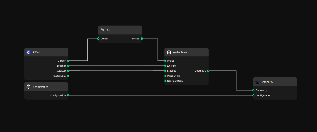 Antmicro · High-frequency hardware design with open source signal integrity analysis