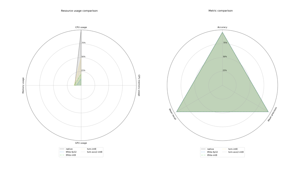Antmicro · Comparing optimized models using recent developments in Kenning