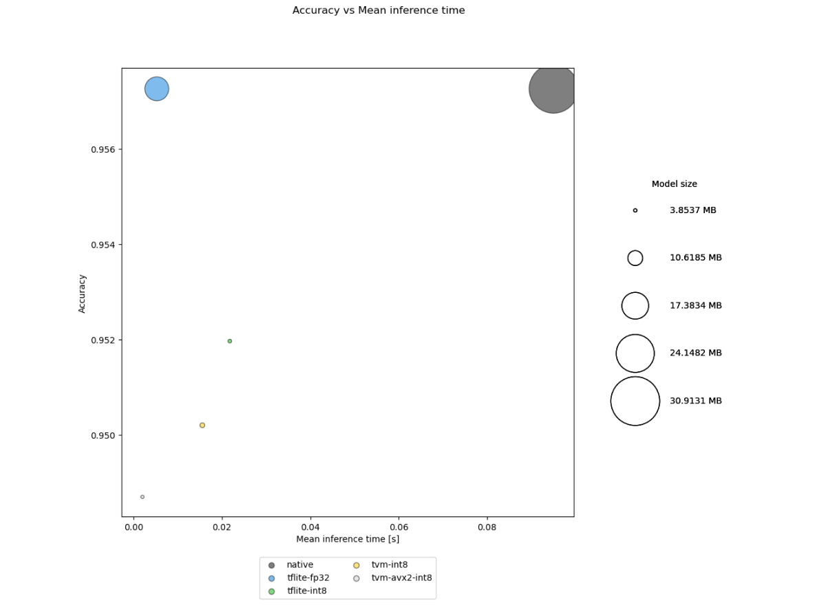 Antmicro · Comparing optimized models using recent developments in Kenning